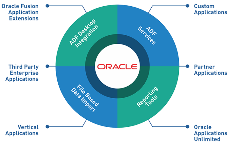 Oracle Solutions | Oracle Services | Oracle Service Providers