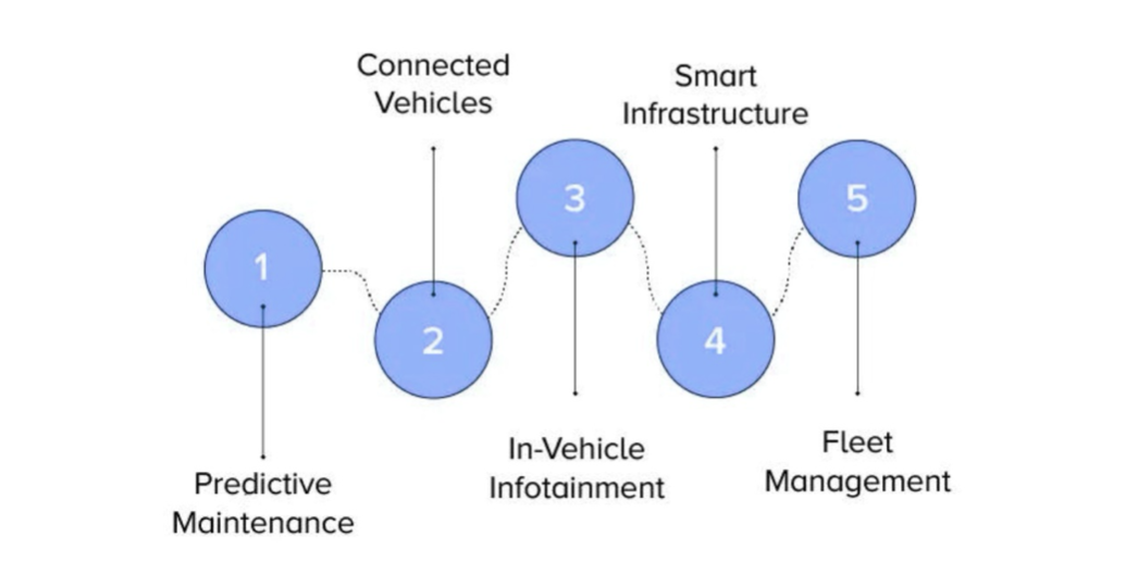The Impact of IoT in the Automotive Industry: Revolutionizing Driving ...